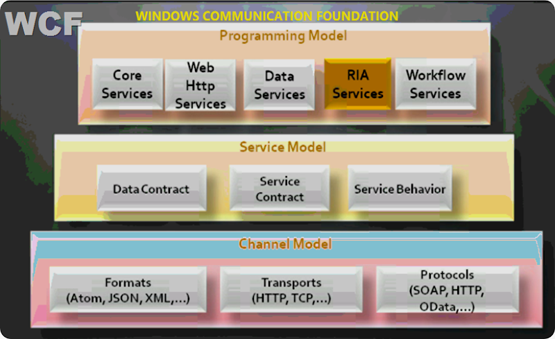 Bytes Matters: WCF (Windows Communication Foundation) Services Ecosystem